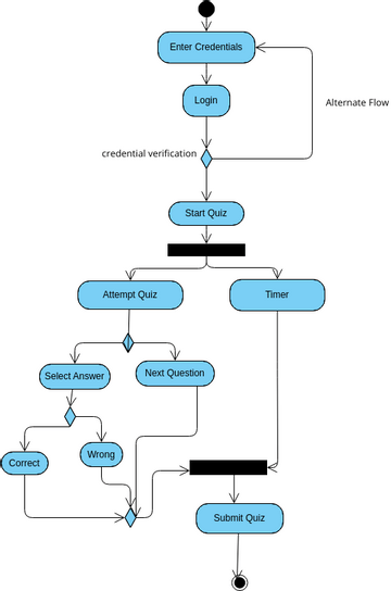 Activity Diagram 1(Attempt Quiz) | Visual Paradigm User-Contributed ...